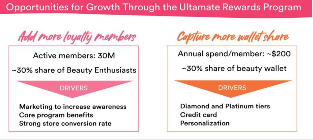Ulta Beauty 2018 Analyst and Investor Day: Ultamate Rewards Loyalty ...