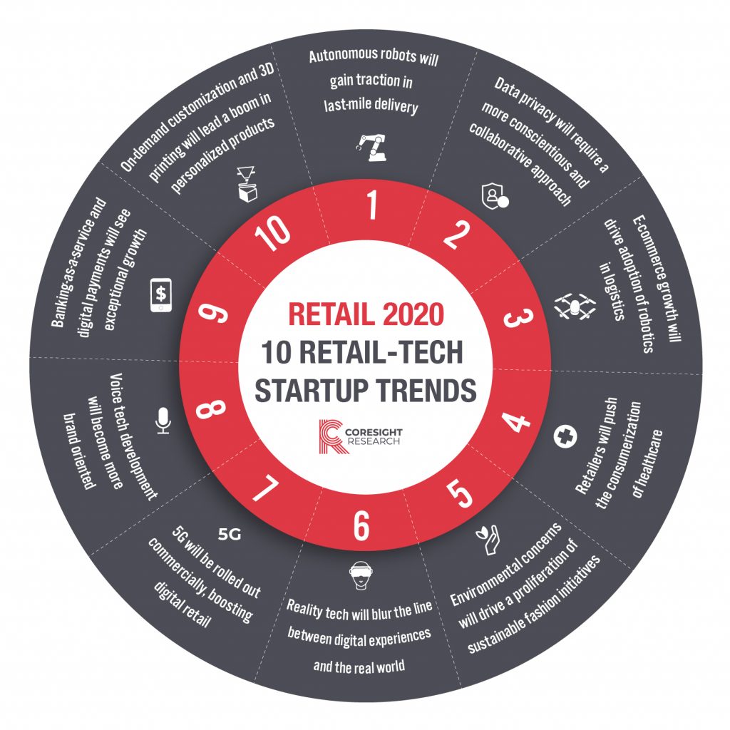 Retail 2020- 10 Retail Tech Startup Trends | Coresight Research