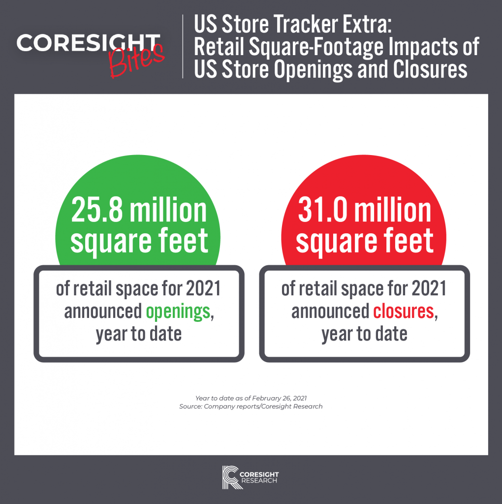 Coresight Bites: US Store Tracker Extra: Retail Square-Footage Impacts ...