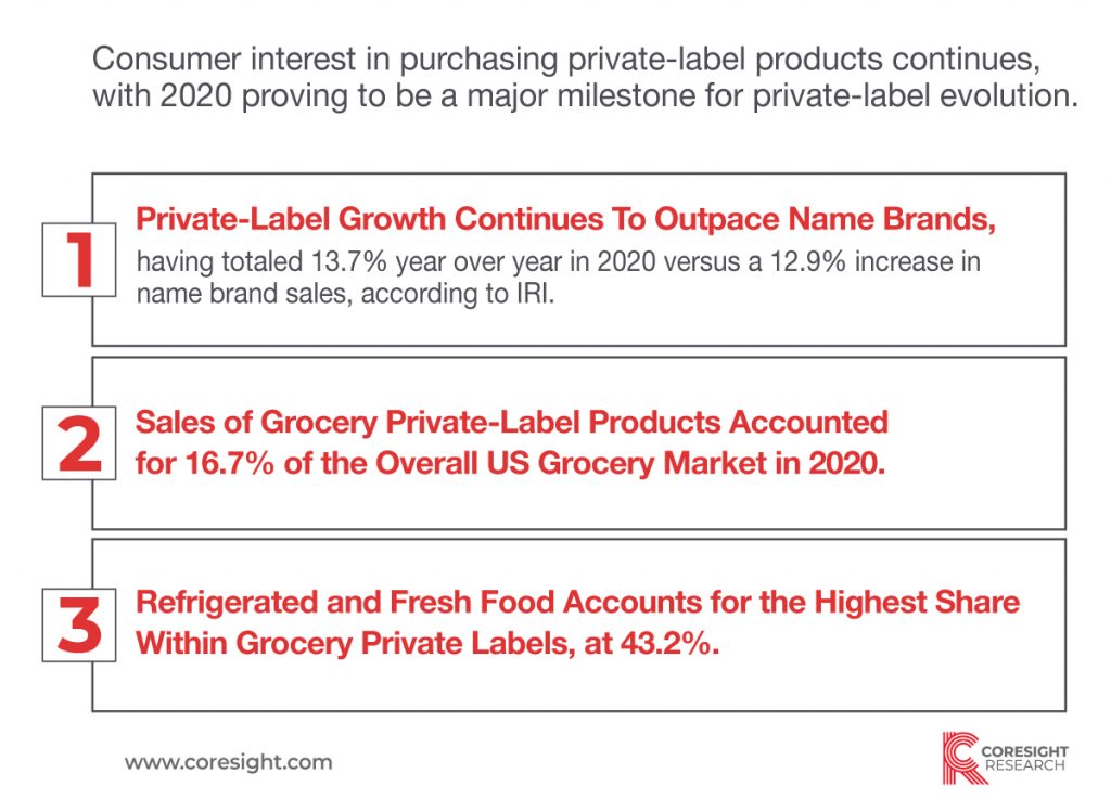 Three Things You Need To Know: US Grocery Private-Label Market Set To ...