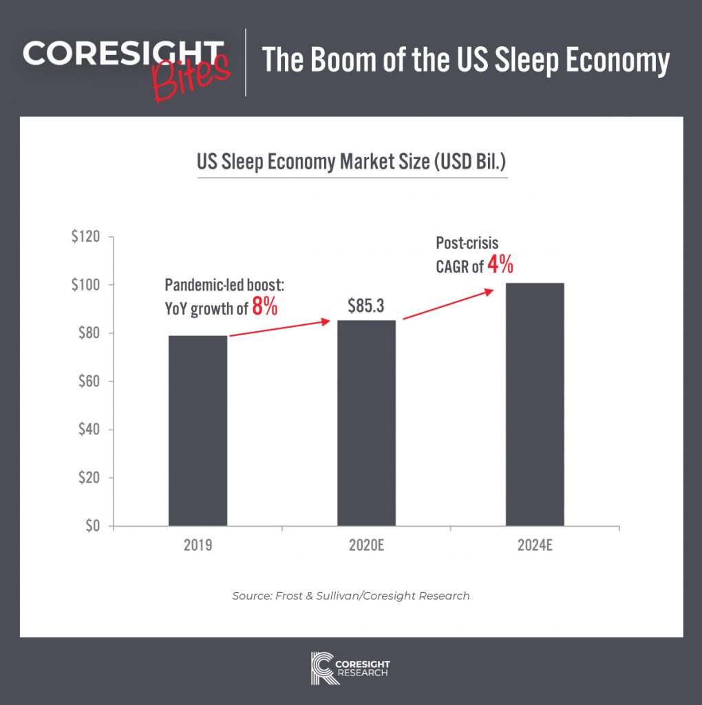 Coresight Bites: The Boom of the US Sleep Economy | Coresight Research