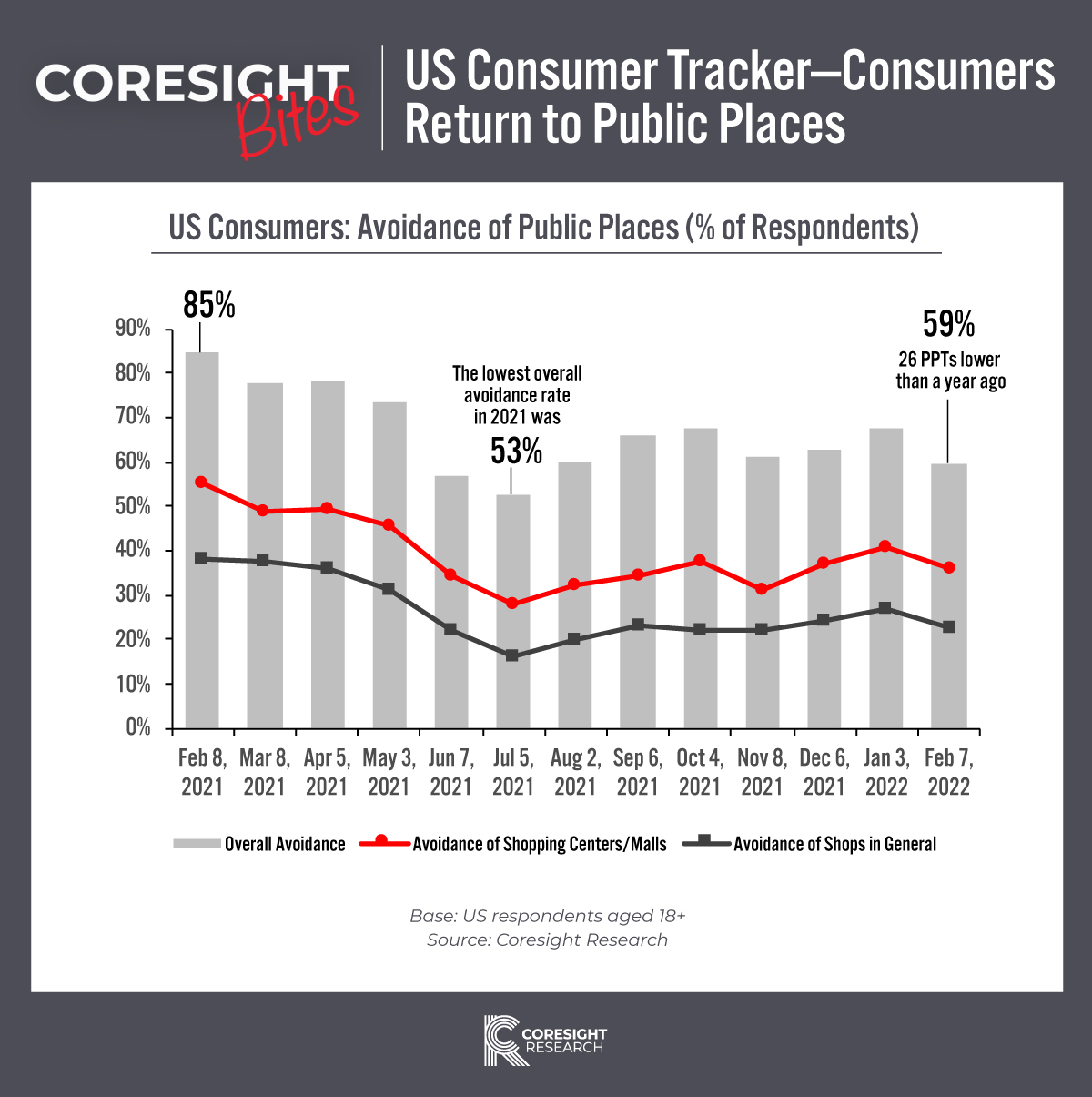 Coresight Bites: US Consumer Tracker—Consumers Return to Public Places ...