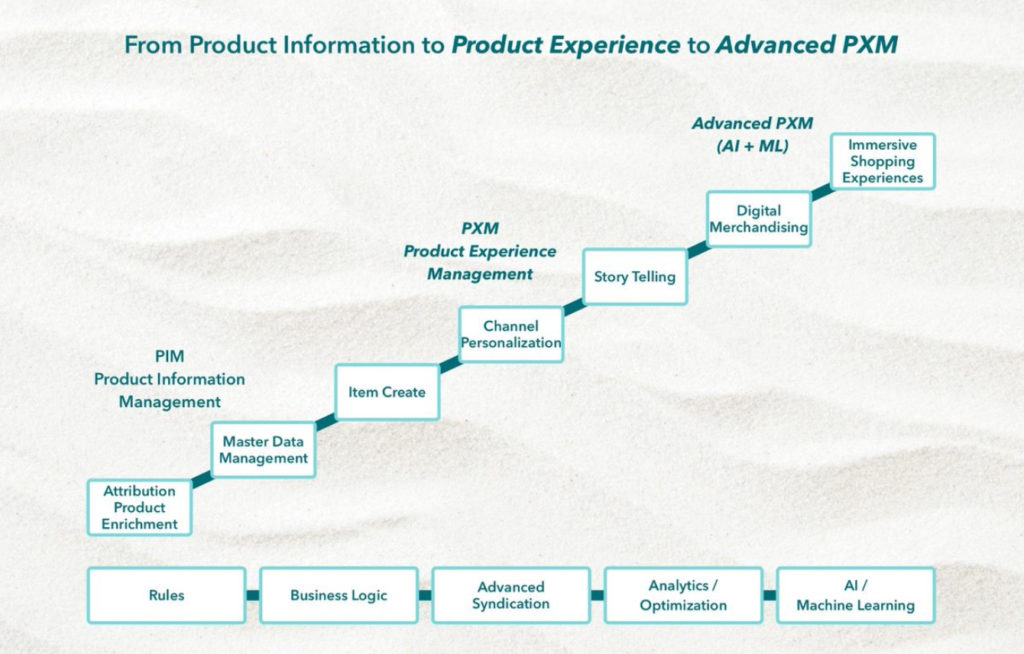 Product Information Management—Creating a Single Source of Truth in ...