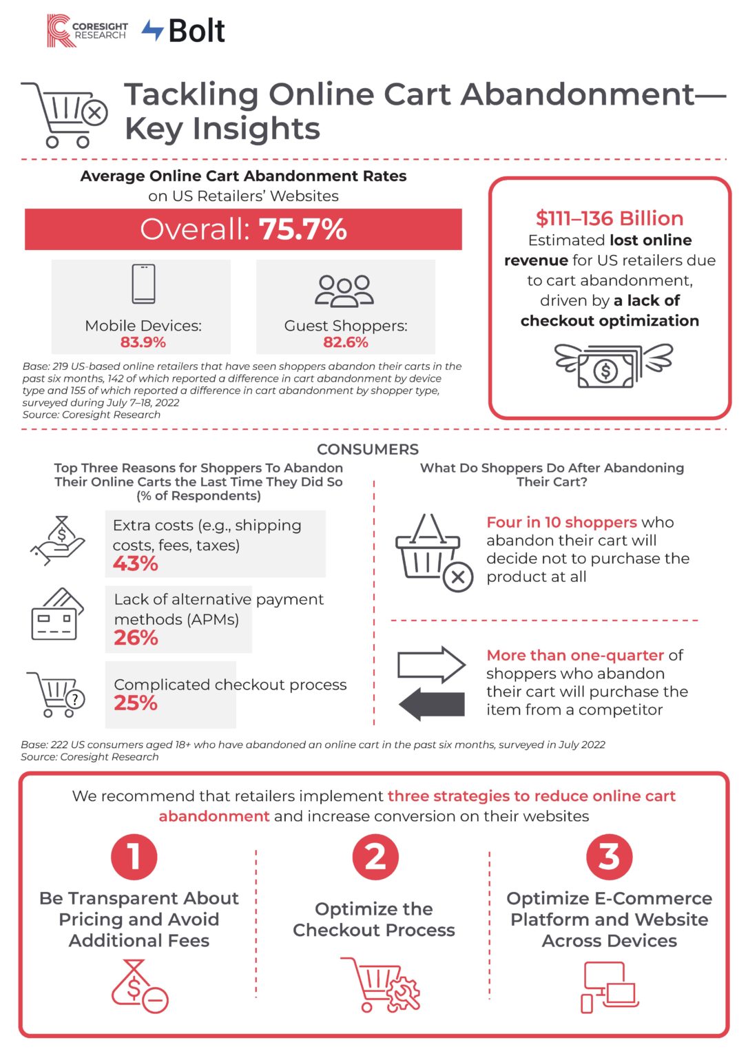 Tackling Online Cart Abandonment—Free Infographic | Coresight Research