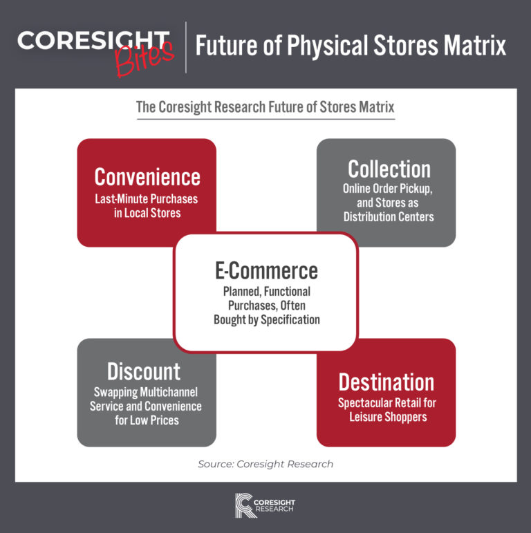 Coresight Bites: Future of Physical Stores Matrix | Coresight Research