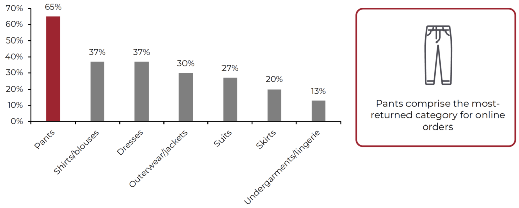 The True Cost of Apparel Returns: Alarming Return Rates Require Loss ...