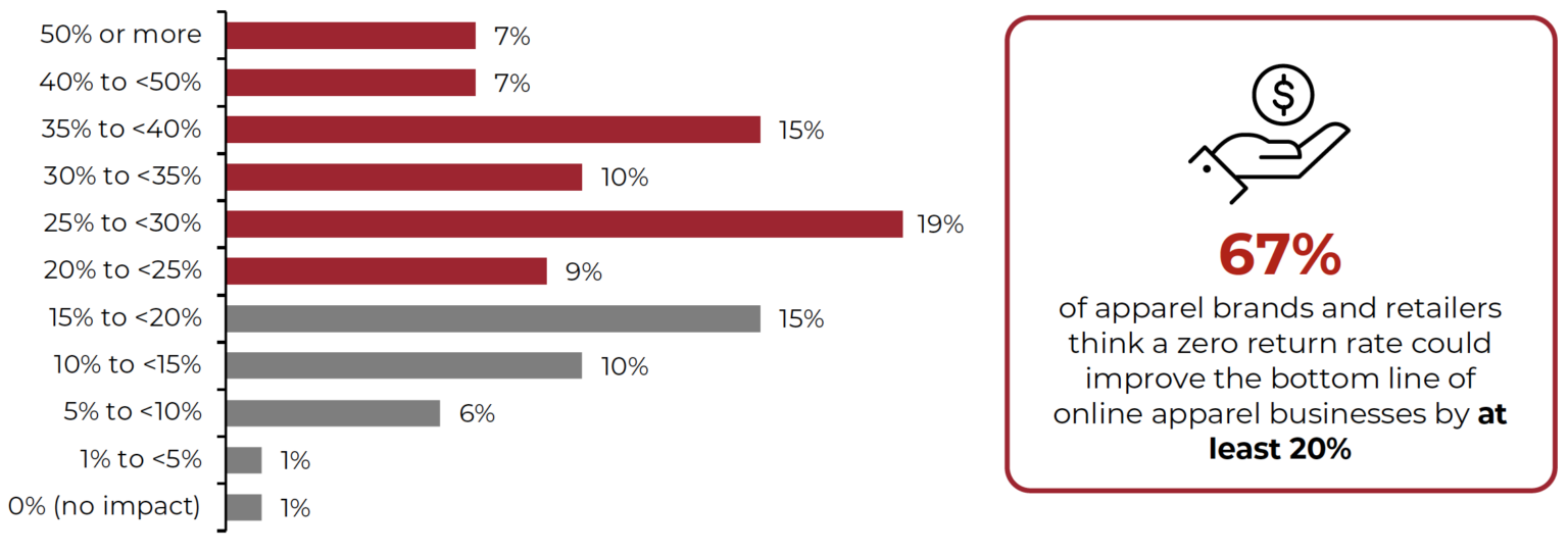 The True Cost of Apparel Returns: Alarming Return Rates Require Loss ...