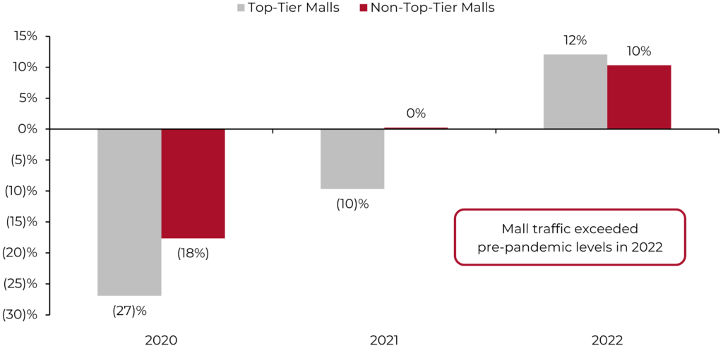 Research Preview: The State of the American Mall