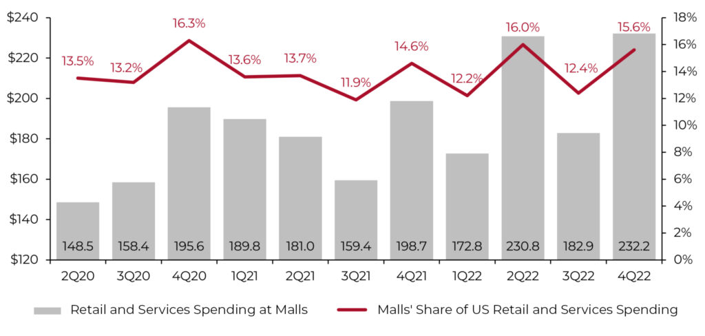 The State of the American Mall 2023