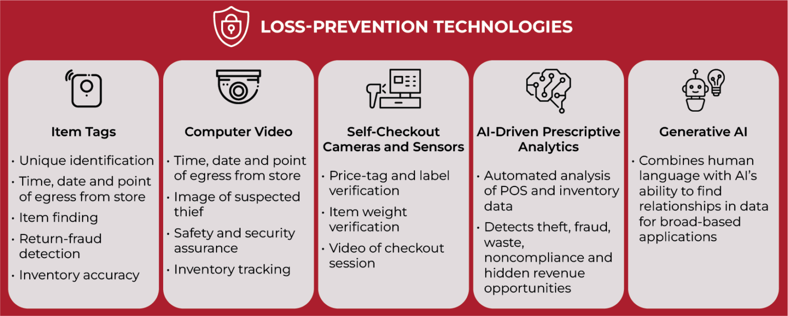 Leading-Edge Loss Prevention— Tackling Theft and Fraud Through RFID ...