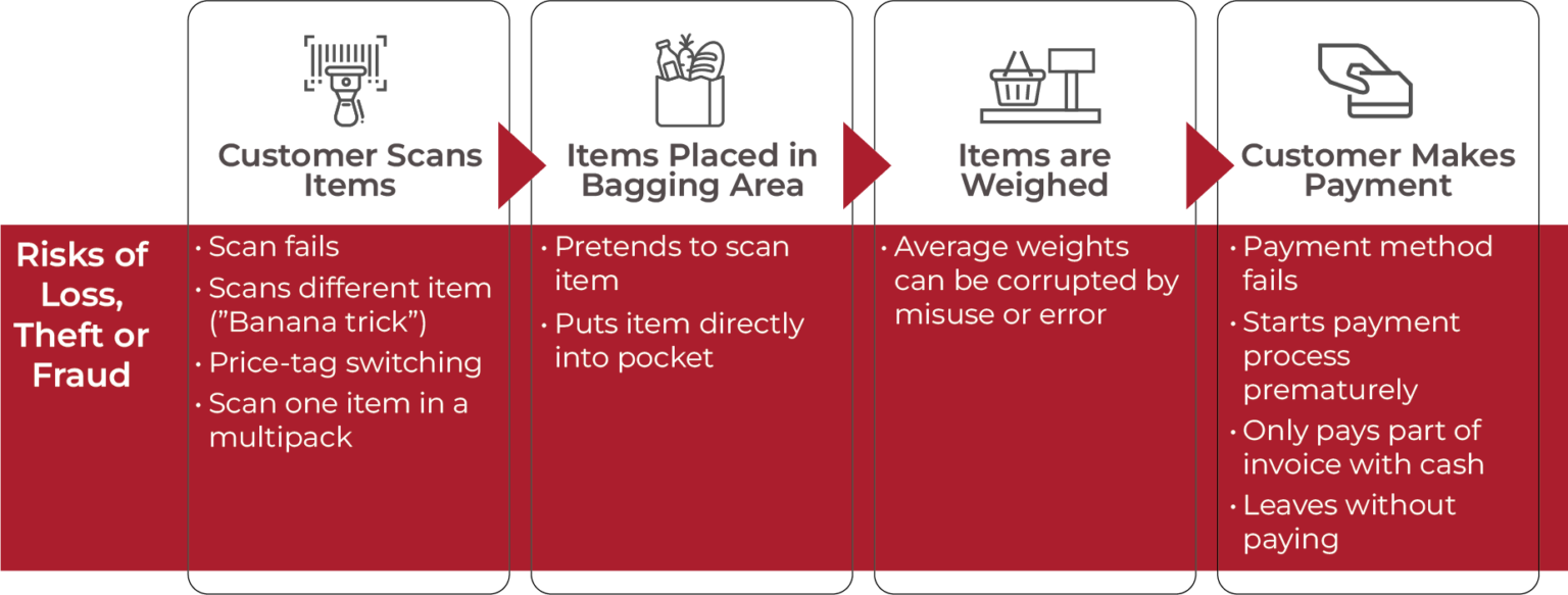 Leading-Edge Loss Prevention— Tackling Theft and Fraud Through RFID, Video Surveillance and More ...
