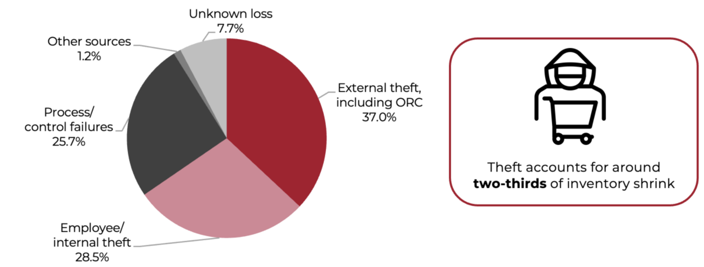 Leading-Edge Loss Prevention— Tackling Theft and Fraud Through RFID, Video Surveillance and More ...