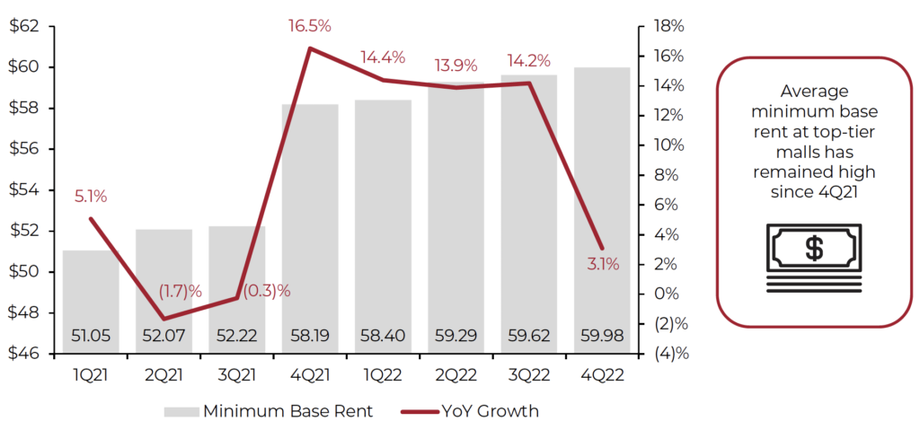 The State of the American Mall 2023